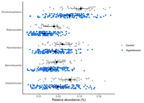 5 Feature Engineering Imap Integrated Microbiome Analysis Pipelines