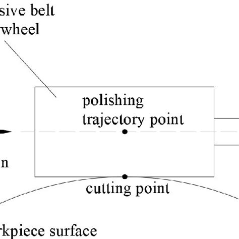Schematic Representation Of The Polishing Trajectory Point Tool Axis