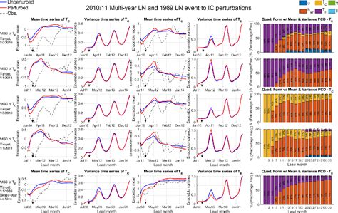 Figure 10 From Statistical Response Of Enso Complexity To Initial