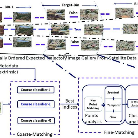 Proposed Overall Coarse Fine Matching Approach Solid Blue And Dashed Download Scientific