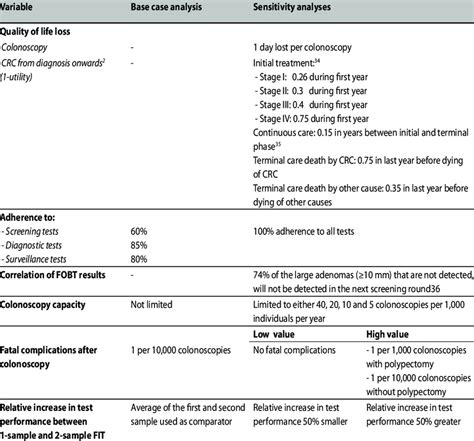 Summary Of Model Assumptions Of The Base Case And Sensitivity Analyses Download Table
