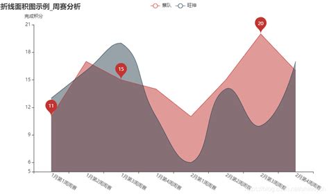 用python pyecharts v1 x 绘制图形（二） 折线图、折线面积图、散点图、雷达图、箱线图、词云图 用pyecharts画一个