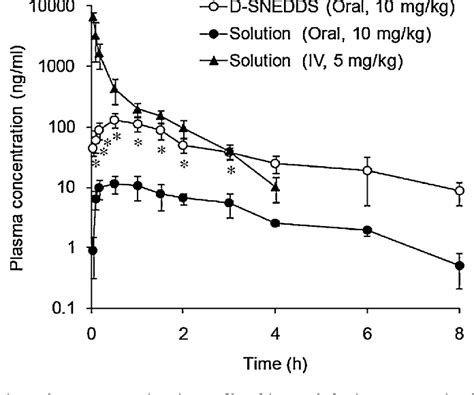 Figure 5 From Development Of Docetaxel Loaded Solid Self