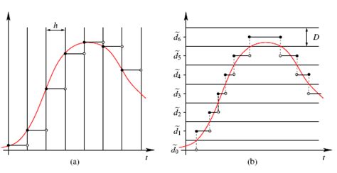 A Time Discretization In Dts And B State Quantization In Des From Download Scientific