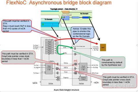 异步fifo设计原理,为什么能够放松指针的约束,格雷码如何确保fifo功能正确 知乎 异步fifo设计原理,为什么能够放松指针的约束,格雷码如何确保fifo功能正确 知乎