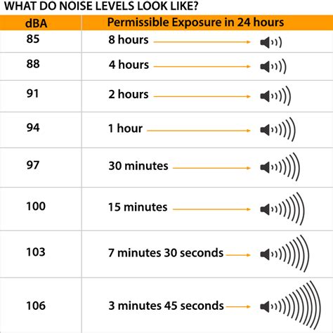 Printable Osha Noise Exposure Chart Printable Sight Words List