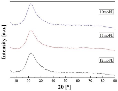 X Ray Diffraction Patterns Of Aluminosilicate Mesoporous Materials Download Scientific Diagram