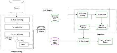 Jsan Free Full Text Eye Net A Low Complexity Distributed Denial Of Service Attack Detection