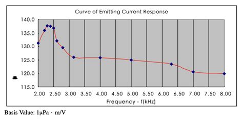 Low Cost Diy Underwater Modem Using Cots Components And Unet Audio Unet Blog