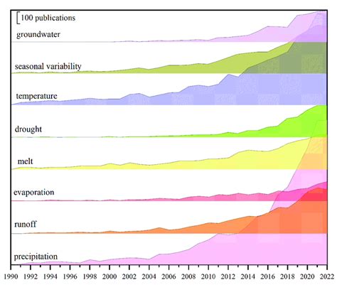 Number Of Hydrological Phenomena Researched By Year Download Scientific Diagram