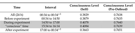 Table 1 From Application Of Soft Clustering To Assess Consciousness In A Clis Patient Semantic