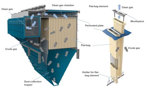 Bag Filter Explosion At Jacqueline Corbett Blog