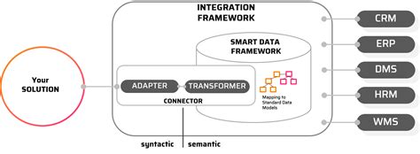 Scenarios Open Integration Hub
