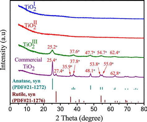 Xrd Patterns Of Synthesized And Commercial Tio2 Download Scientific