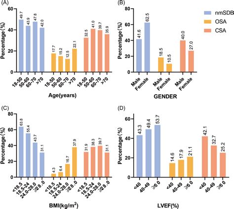 Prevalence Characteristics Of Sdb Classification A D Represent The