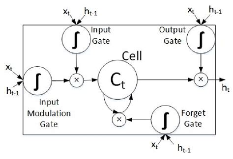 A Diagram Of An LSTM Memory Cell Unit Used In The Algorithm For Download Scientific Diagram