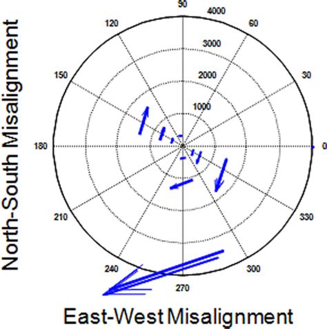 Misalignment Torque For Gyro 3 A Polar Plot With Zero Misalignment At Download Scientific
