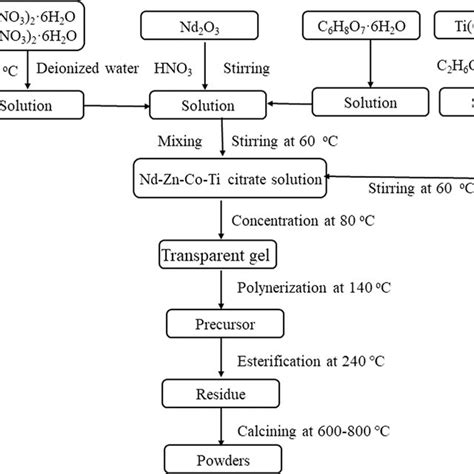Schematic Flowchart Of The Synthesis Process For Download