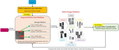 Applied Sciences Mdpi On Linkedin A Two Stage Industrial Defect Detection Framework Based On