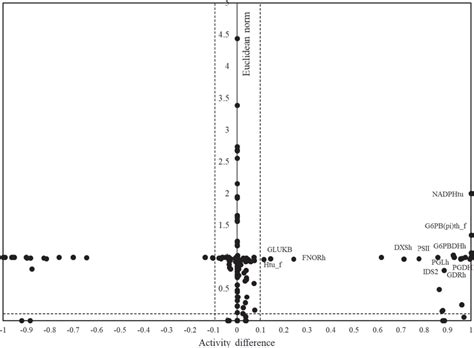 calculated euclidean norm and activity difference by comparison of
