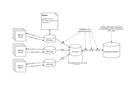 Solved Netconf Notification Stream Forwarding In Lsa Environment Cisco Community