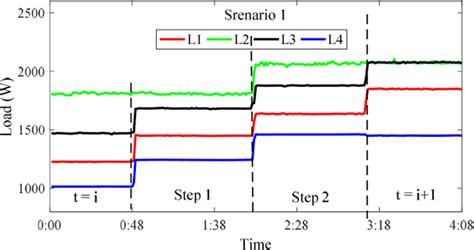 Load Distribution In Scenario 1 Download Scientific Diagram
