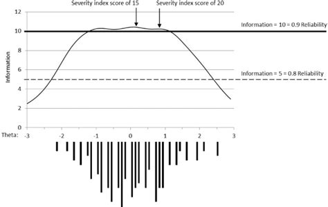 Above Is The IRT Based Test Information Curve For The Hypersexual