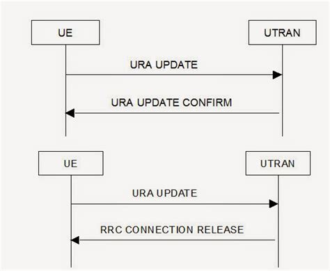 Telecom Knowledge And Experience Sharing Umts Cell Selection And Reselection