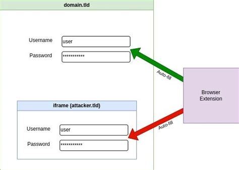 Bitwarden Password Managers Autofill Feature Vulnerable To Iframe