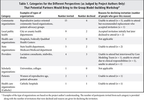 Table 1 From Community Based Systems Dynamics For Reproductive Health An Example From Urban