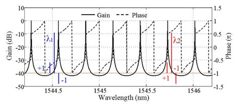 Wavelength Relationship Between The Input Phase Modulated Signals And
