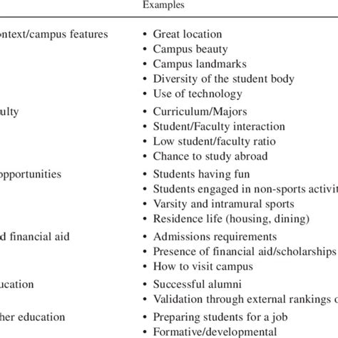 Six Thematic Areas And Examples Download Table