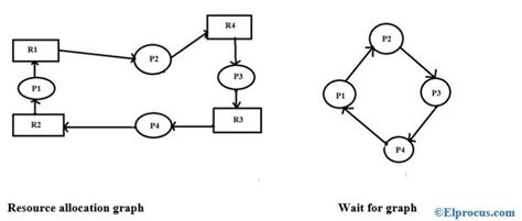 Deadlock In Operating System Algorithms Advanatges And Disadvantages