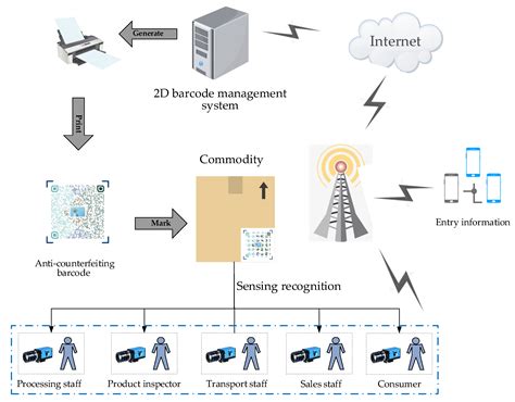 Barcode Scanning System