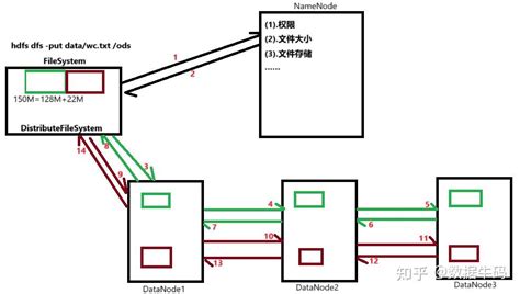 Hadoop教程 二 HDFS 知乎