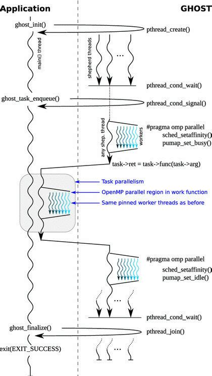 Program Flow Of An Application Using A Single Ghost Task For