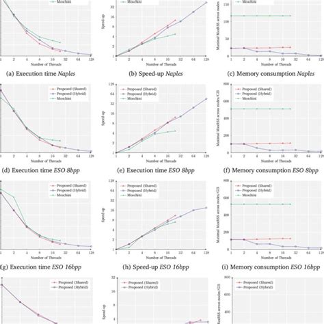 Execution Time Speed Up And Memory Consumption Curves Of The Proposed
