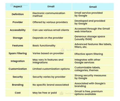Difference Between Email And Gmail How Do They Differ