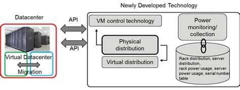 Fujitsu Develops Virtual Machine Technology To Increase Server Mounting Density In Datacenters