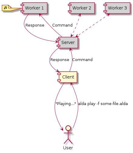 plantuml turns text into diagrams turn ons diagram diagram architecture