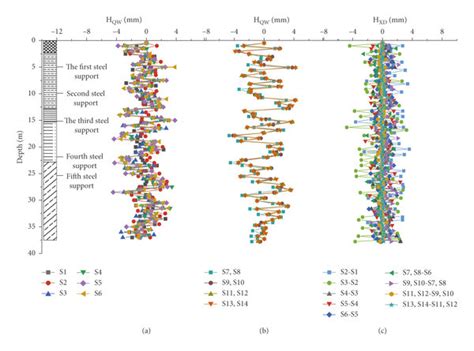 Horizontal Deformation Of Ground Connecting Wall Download Scientific