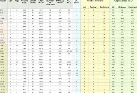 Detailed Results For Code Regions Download Scientific Diagram