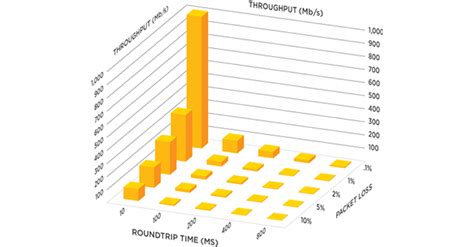 How To Improve Network Performance With Sd Wan Aryaka Blog