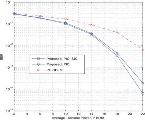 Figure 4 From Collocated And Distributed Stbcs With Partial Interference Cancellation Decoding