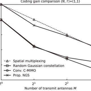 Comparison Of BERs Achieved With Gaussian Reference Signals And