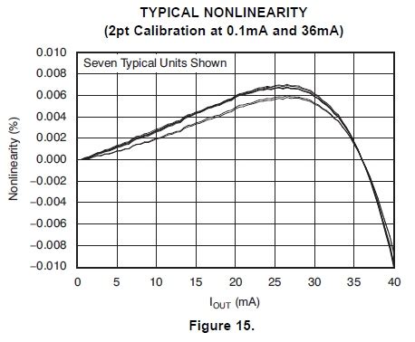 0 36 MA Current Transmitter With 0 10 V Input Signal Amplifiers Forum Amplifiers TI