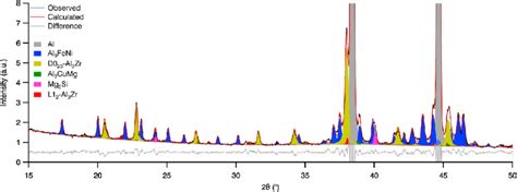 Xrd Measurement Phase Identification After Rietveld Refinement Shows Download Scientific