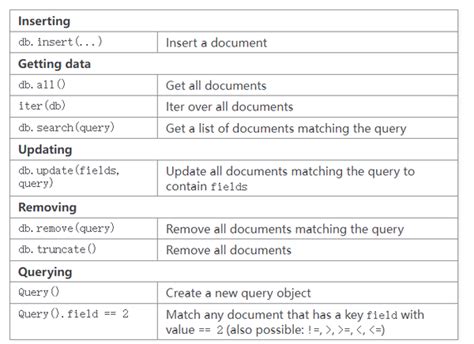 Python库TinyDB 一个微型的面向文档型数据库 知乎