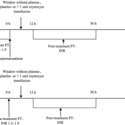 Consort Diagram Pt Inr Prothrombin Time International Normalized Ratio Download Scientific