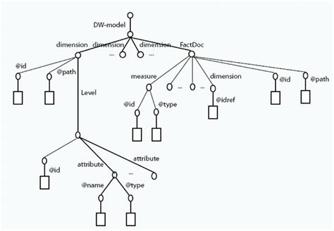 Dw Model Xml Graph Structure Download Scientific Diagram